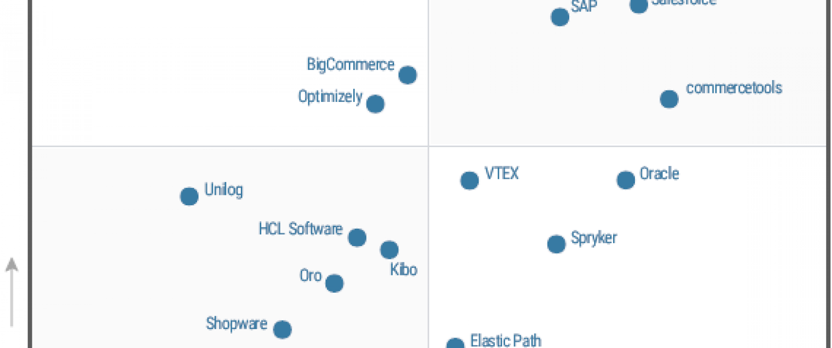 magic quadrant for ecommerce Archives - staffworx.co.uk